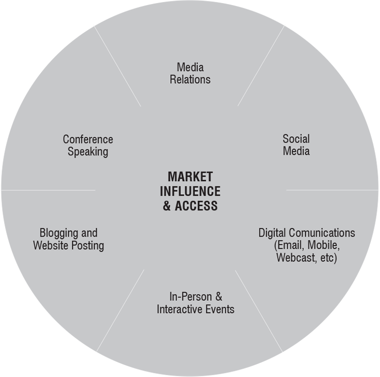 Intelligent Market Engagement™ (IME) model and methodology